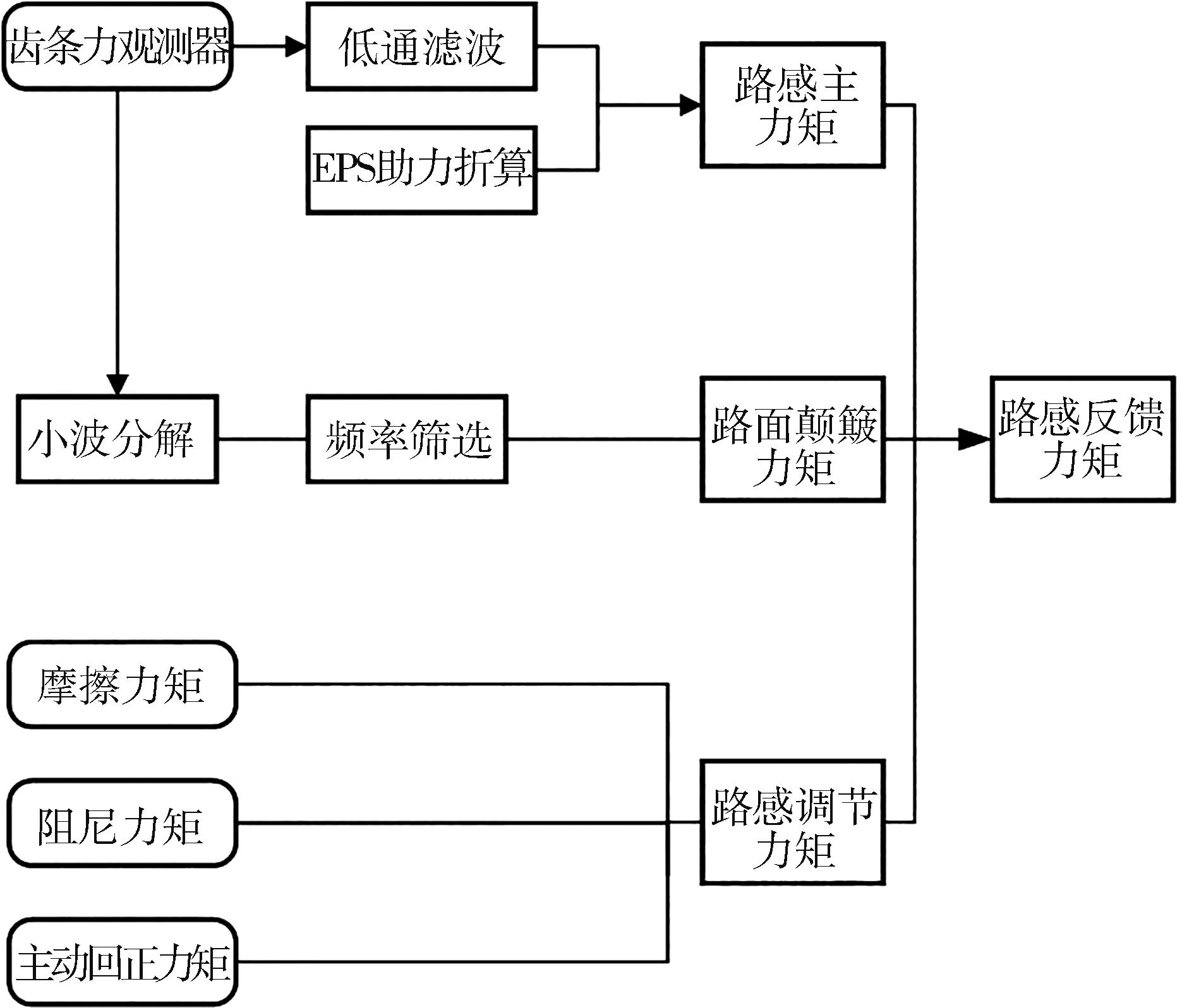 Road Sense Simulation Method for Steer-by-Wire Bumpy Pavement Based on ...