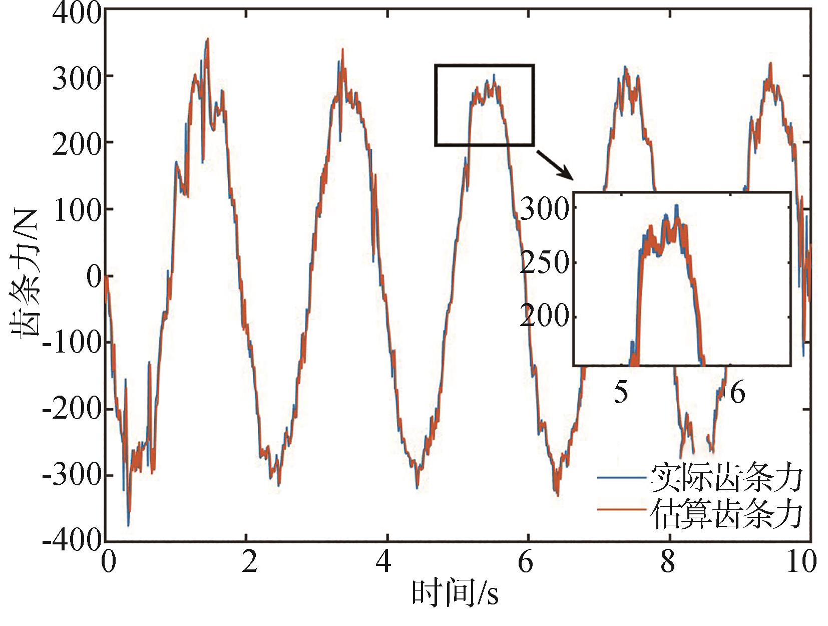 Road Sense Simulation Method for Steer-by-Wire Bumpy Pavement Based on ...