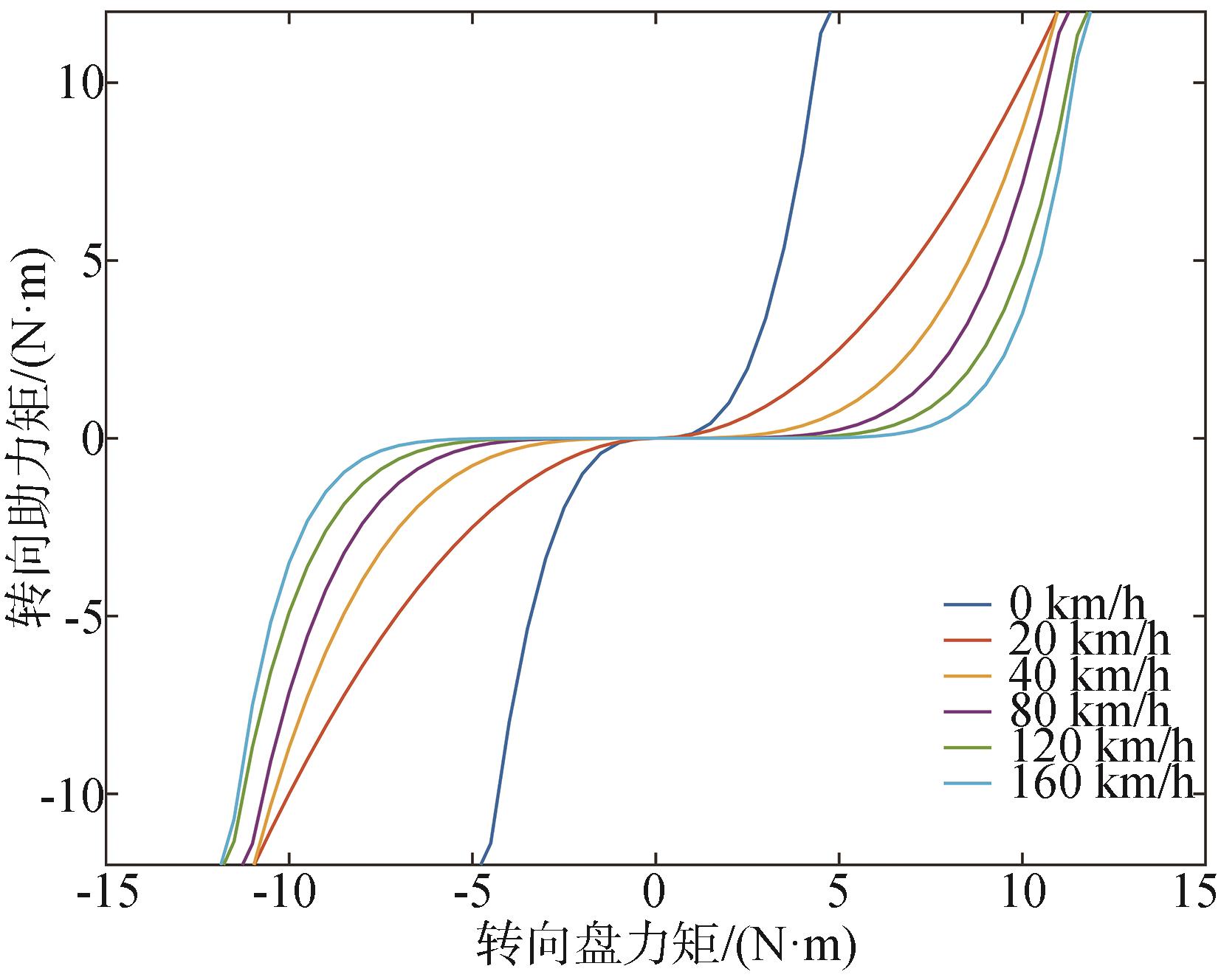 Road Sense Simulation Method for Steer-by-Wire Bumpy Pavement Based on ...
