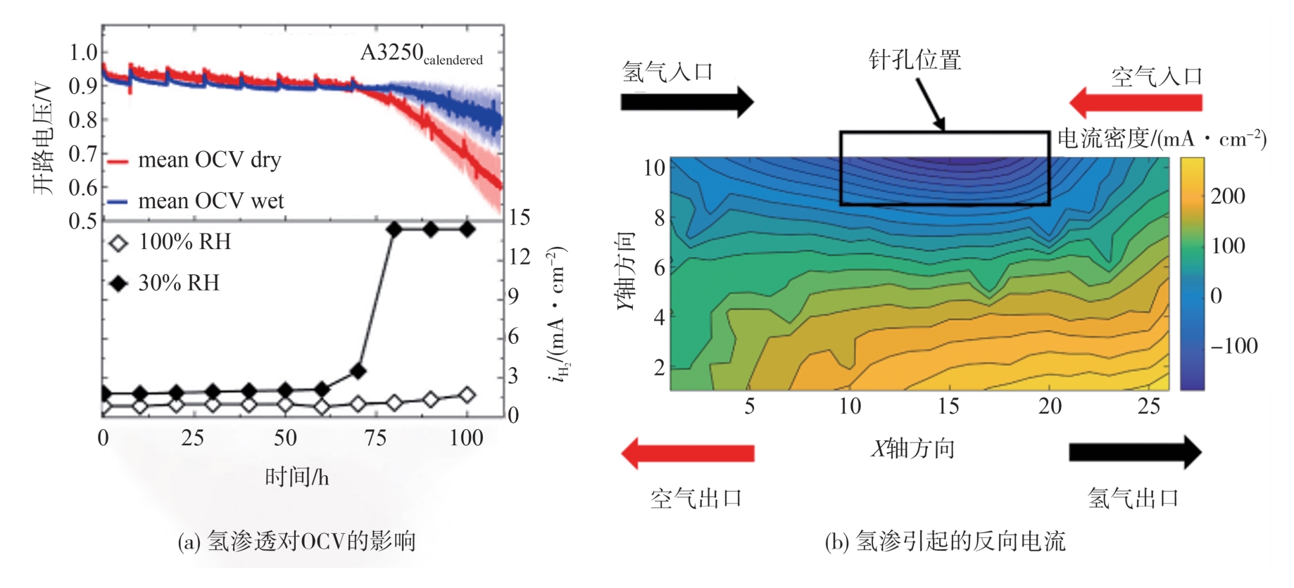 Overview of Research Progress on Hydrogen Permeation in Proton Exchange ...
